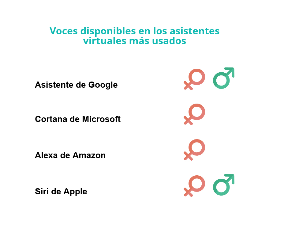La razón por la que los asistentes virtuales tienen voz femenina ...